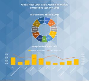 Fiber Optic Cable Assemblies Market Size Report- US, Europe, Asia 2030