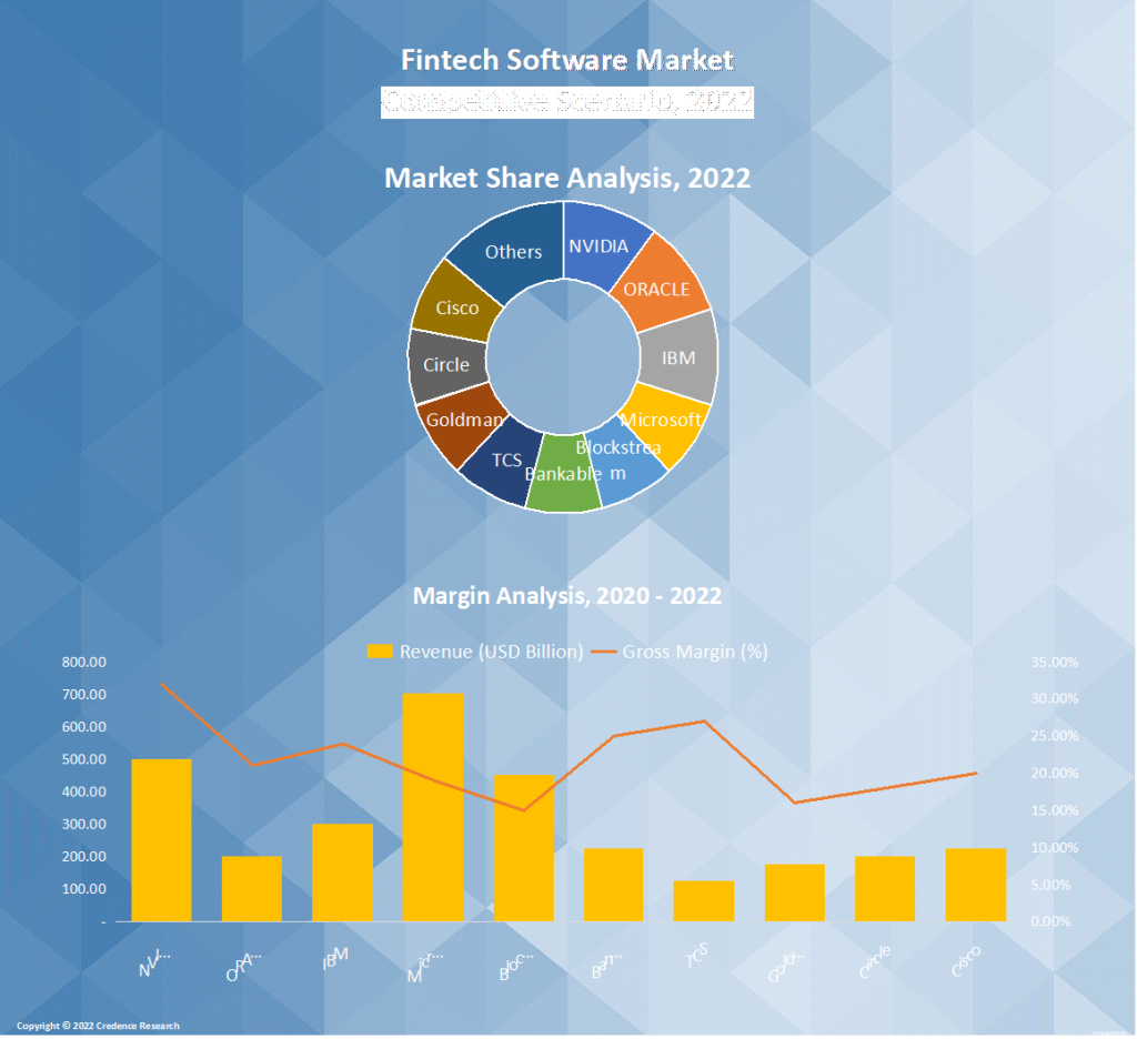 Fintech Software Market Size Report- US, Europe, Asia 2030