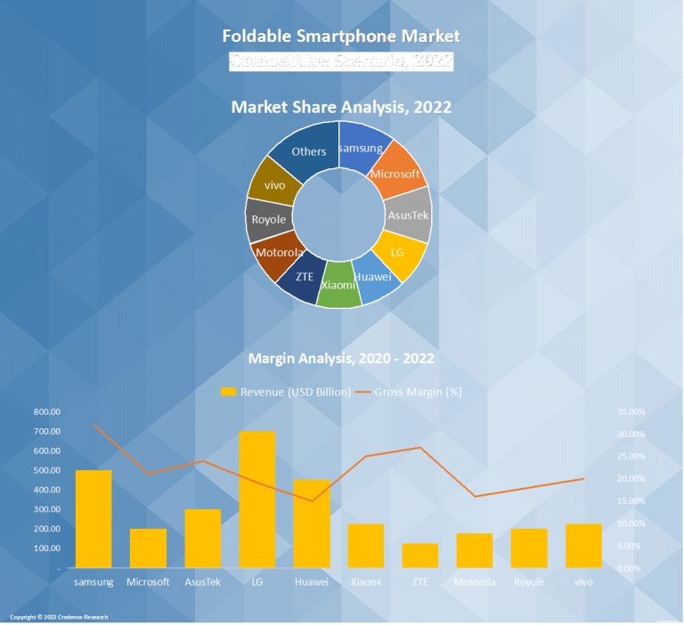Foldable Smartphone Market By Size, Revenue and Trends 2030