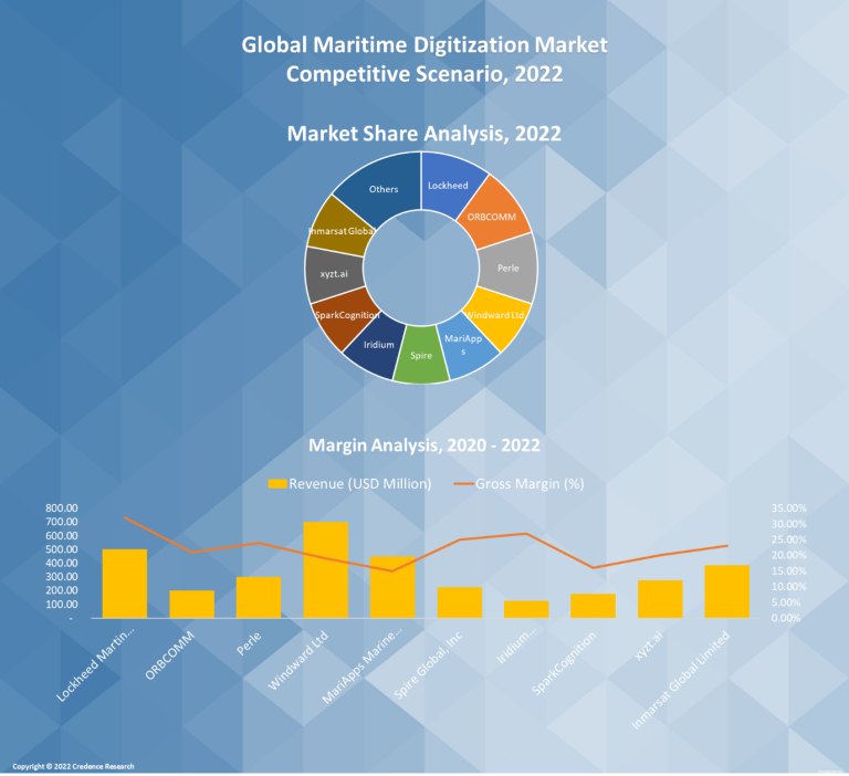 Maritime Digitization Market By Size, Revenue and Trends 2030