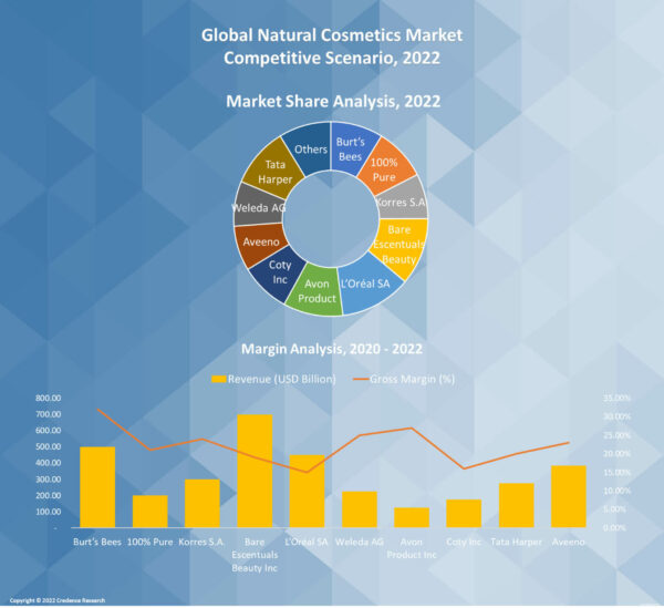 Natural Cosmetics Market By Share, Size and Growth 2030
