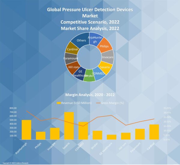 Pressure Ulcer Detection Devices Market Size Report- US, Europe, Asia 2030