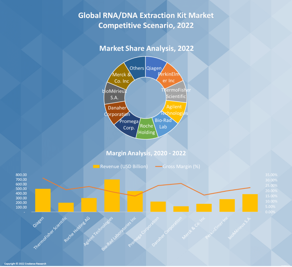 RNA/DNA Extraction Kit Market By Share, Size and Growth 2030
