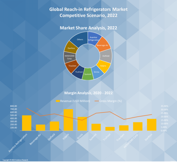 Reach-In Refrigerators Market By Share, Size and Growth 2030