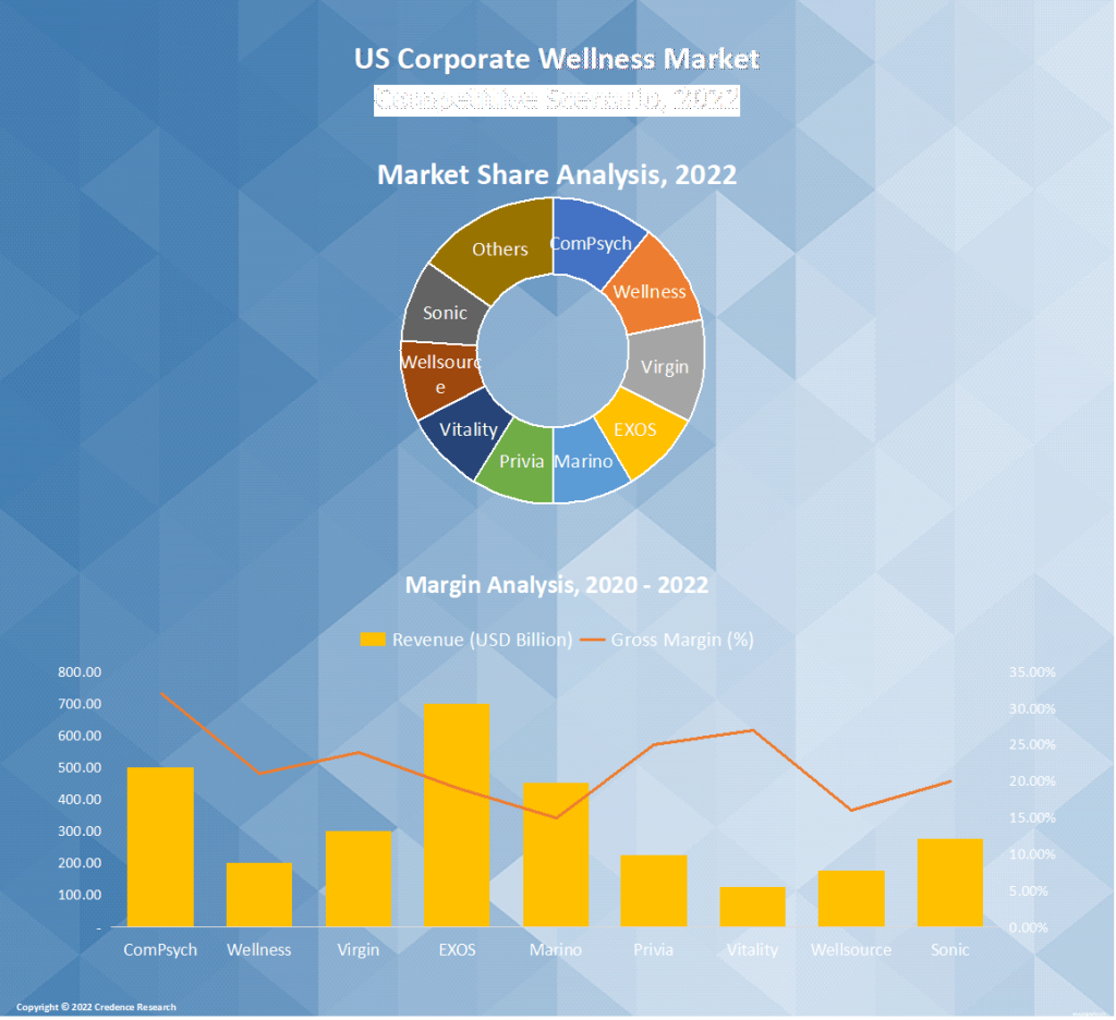 US Corporate Wellness Market Size, Share and Forecast, 2030