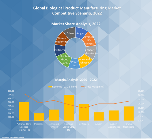 Biological Product Manufacturing Market By Share, Size and Growth 2030