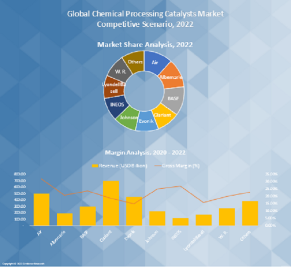Chemical Processing Catalysts Market By Share, Size and Growth 2030