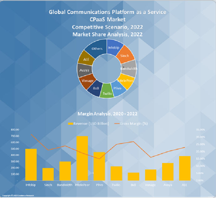 Communications Platform as a Service CPaaS Market By Share, Size and ...