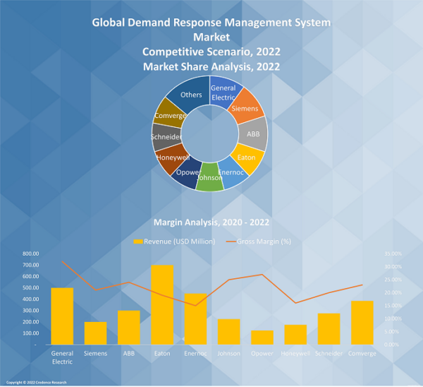 Demand Response Management System Market Share, Size and Growth 2030