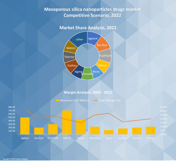 Mesoporous Silica Nanoparticles Drugs Market By Share, Size and Growth 2030
