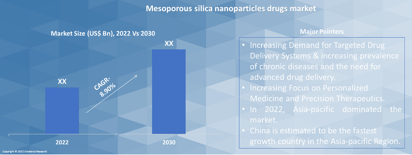 Mesoporous Silica Nanoparticles Drugs Market By Share, Size and Growth 2030