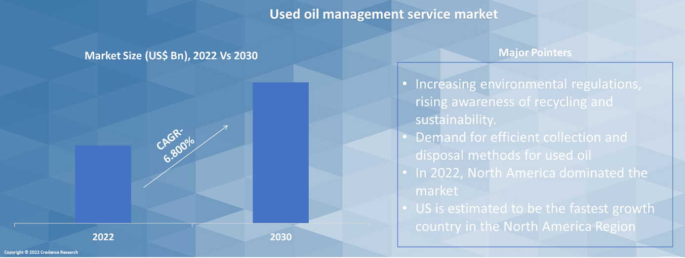Used Oil Management Service Market Share, Size and Forecast 2030