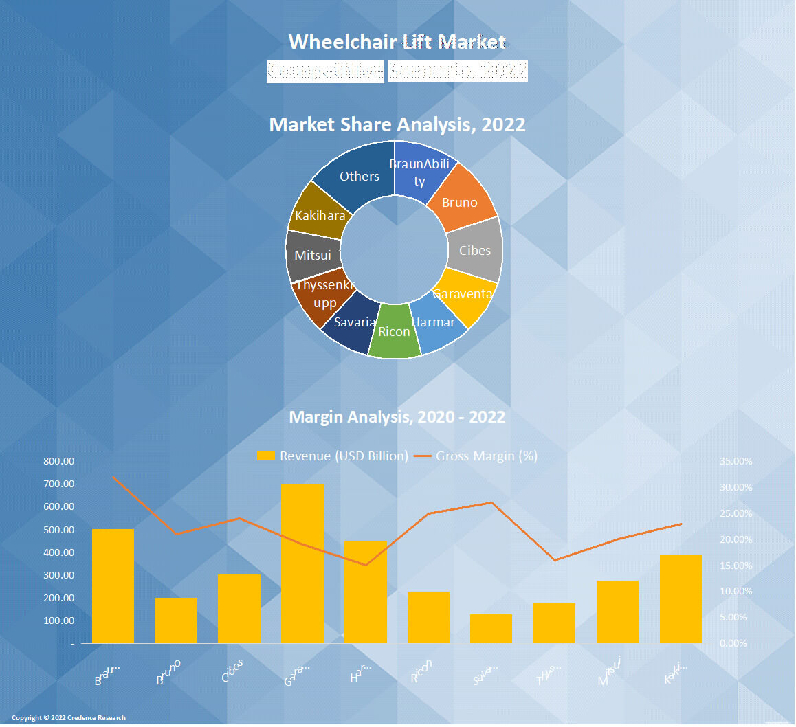 Wheelchair Lift Market By Share, Size and Growth Analysis 2030