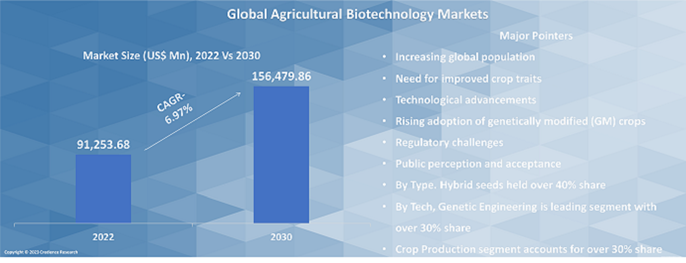 Agriculture Biotechnology Market By Share, Size and Growth 2030