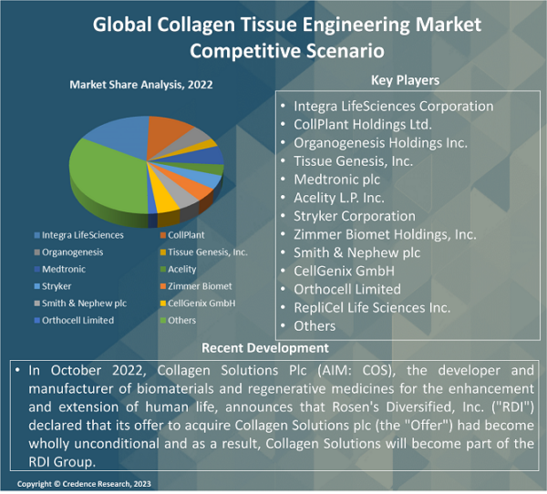 Collagen Tissue Engineering Market Share, Size and Forecast 2030