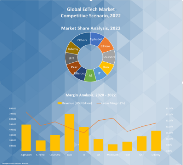 Education Technology (EdTech) Market Share, Size and Forecast 2028