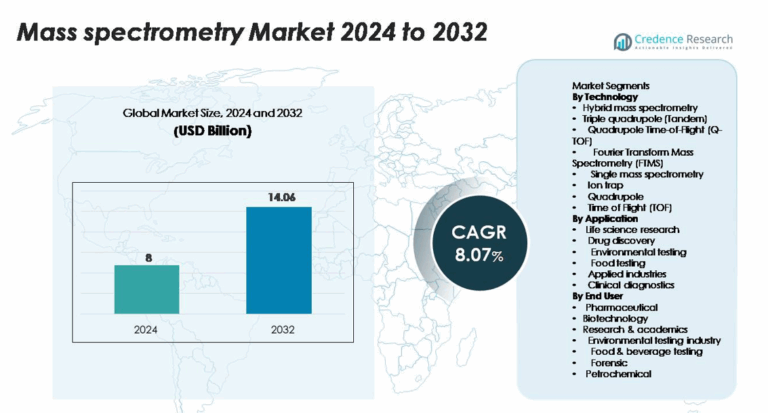 Quota di mercato, dimensioni, tendenze e previsioni della spettrometria ...