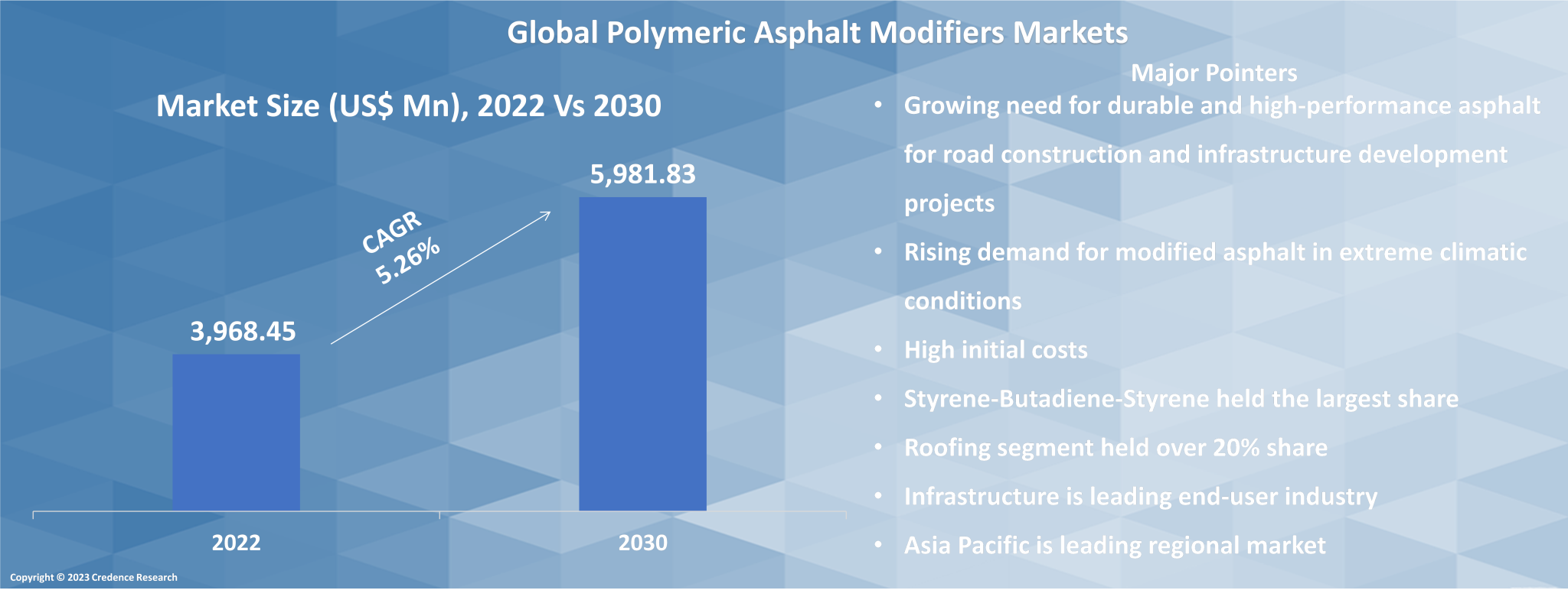 Polymeric Asphalt Modifiers Market By Share, Size and Growth 2030