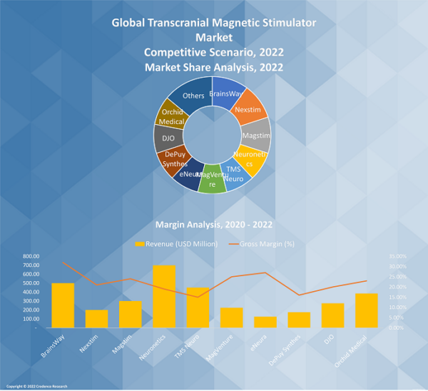 Transcranial Magnetic Stimulator Market Share, Size and Growth 2028