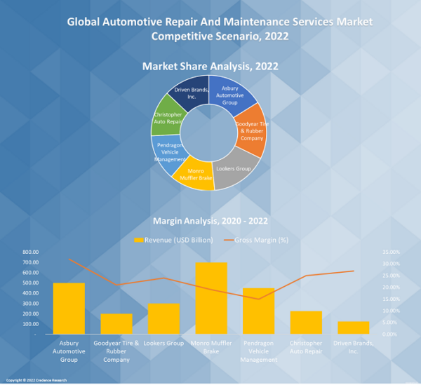 Automotive Repair and Maintenance Services Market Share, Size and ...