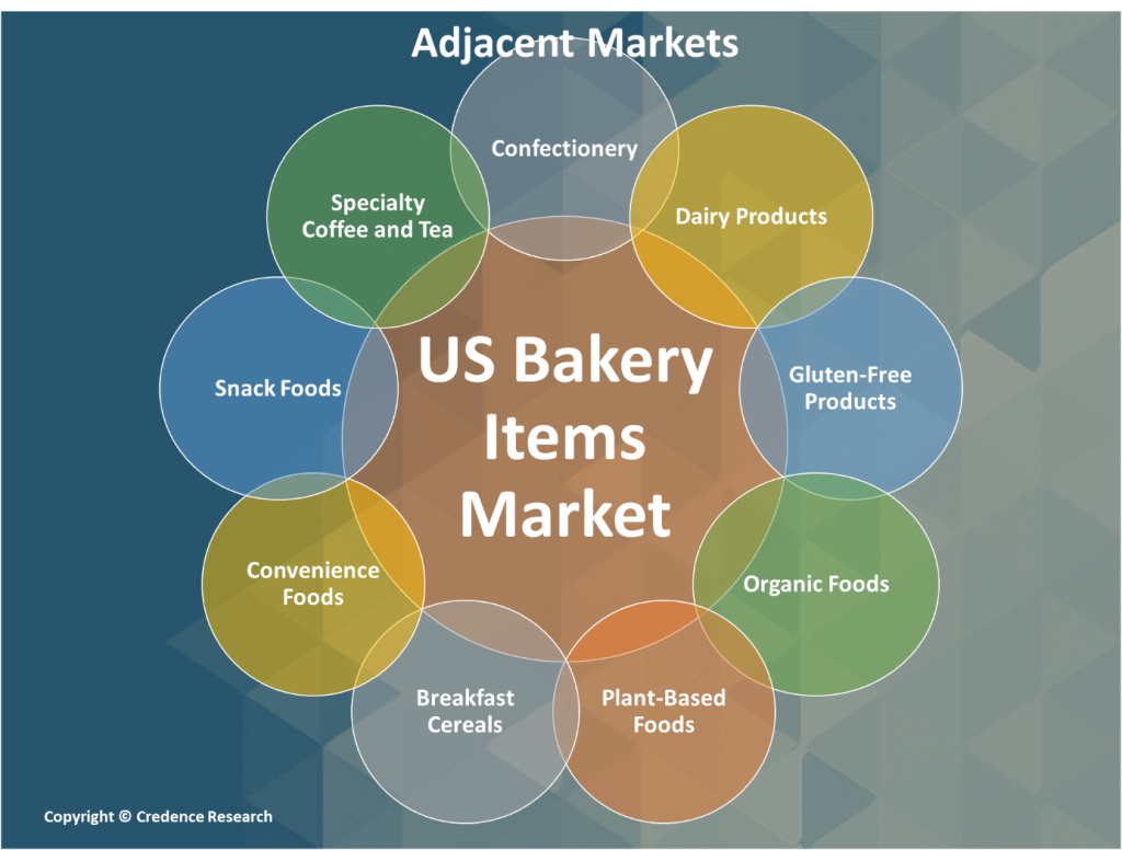 US Bakery Items Market Share, Size and Forecast 2028
