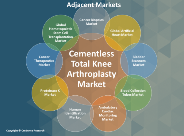 Cementless Total Knee Arthroplasty Market Share, Size and Forecast 2030