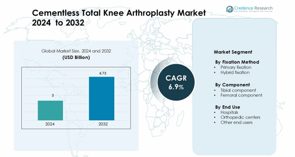 Cementless Total Knee Arthroplasty Market Size, Share and Forecast 2032