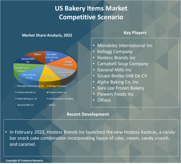 US Bakery Items Market Share, Size and Forecast 2028