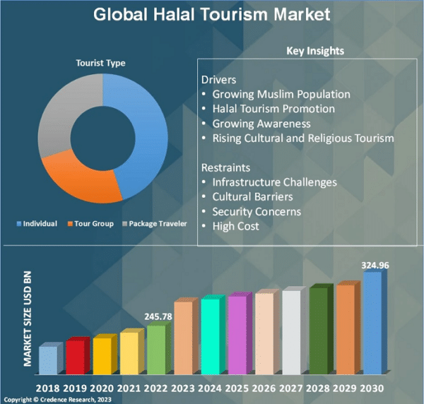Halal Tourism Market By Share, Size and Growth 2030
