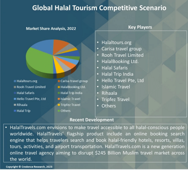 Halal Tourism Market By Share, Size and Growth 2030