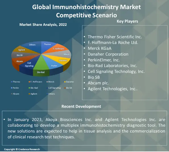 Immunohistochemistry Market By Share, Size and Growth 2030