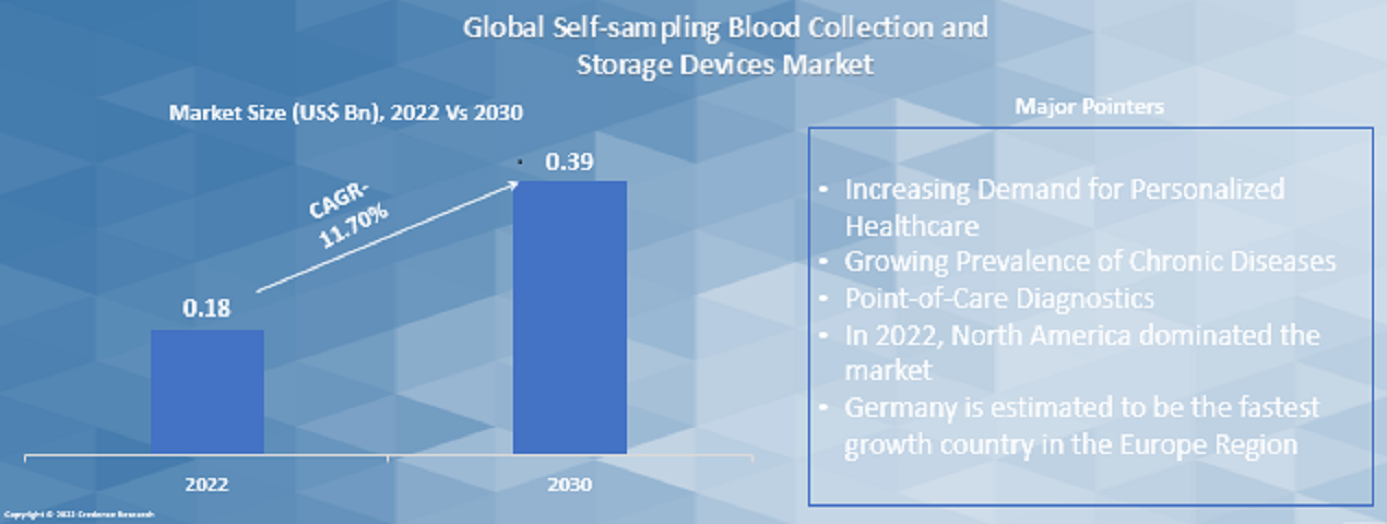 Self-sampling Blood Collection and Storage Device Market Share, Size ...