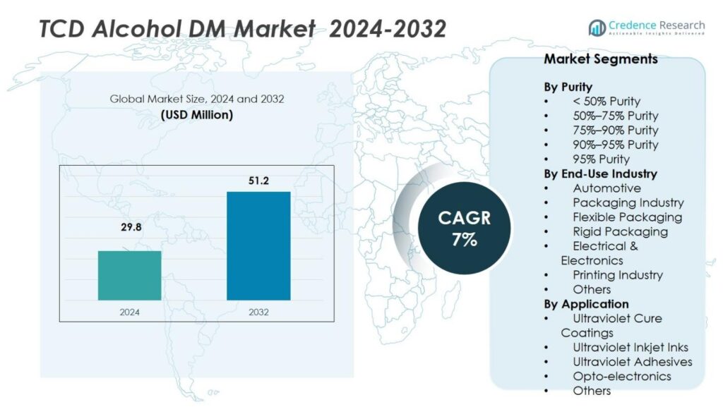 TCD Alcohol DM Market Size, Share, Growth and Forecast 2032