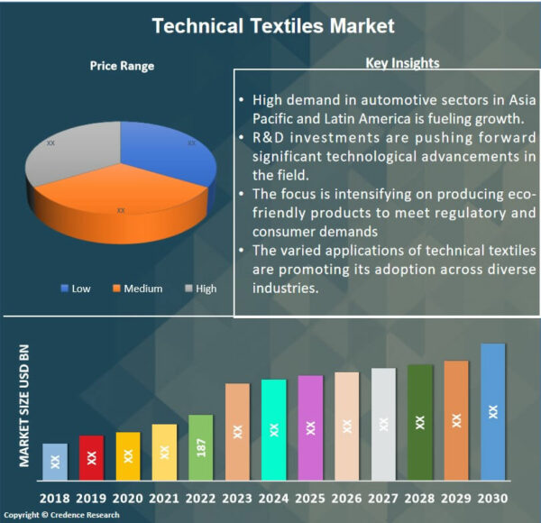 Technical Textiles Market Size, Share and Forecast 2028 | Credence Research