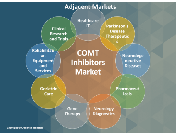 COMT Inhibitors Market By Size, Share, Revenue and Trends 2030