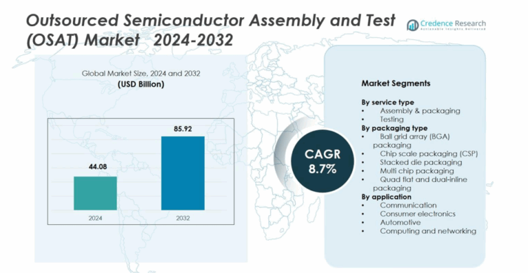 OSAT Market Size, Growth, Share, Trends and Forecast 2032