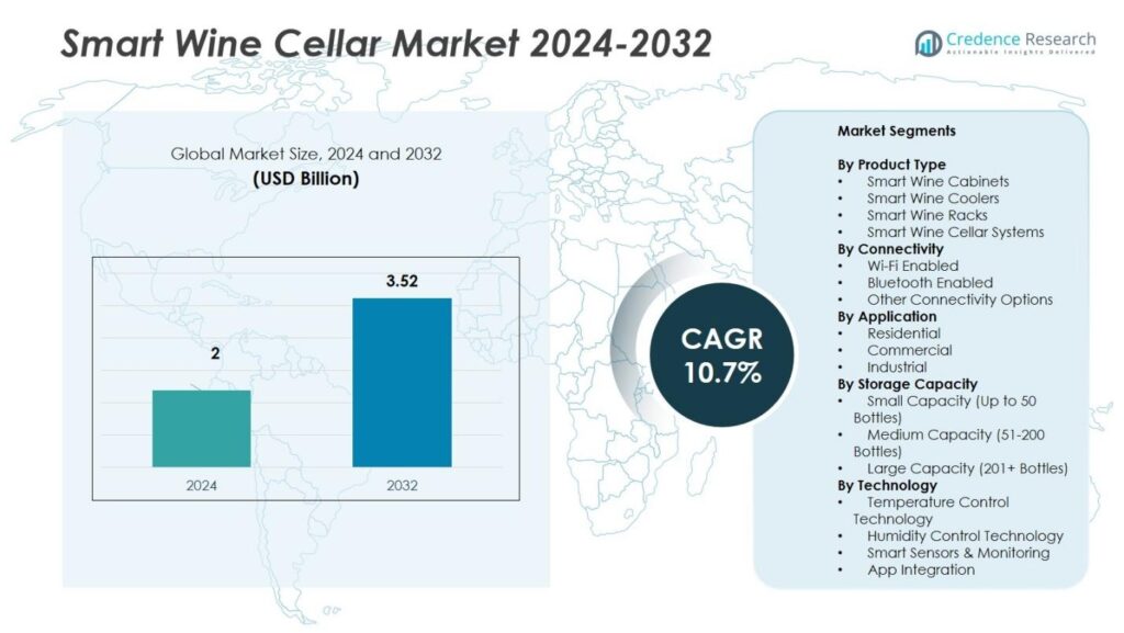 Smart Wine Cellar Market Size, Growth, Share and Forecast 2032
