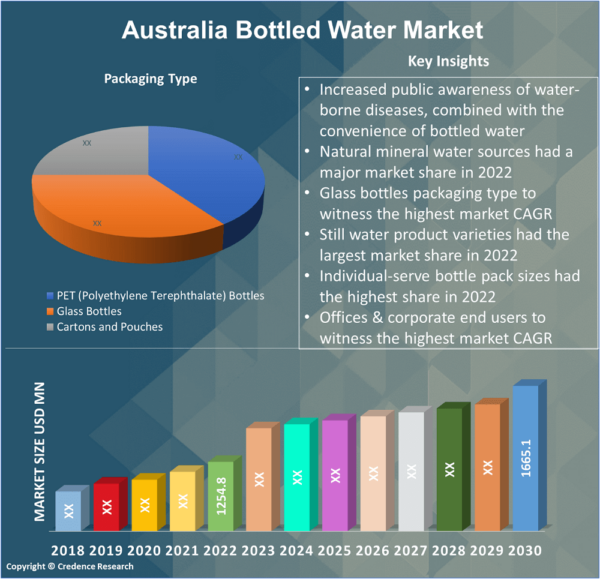 Australia Bottled Water Market | Size, Trends & Forecast 2030