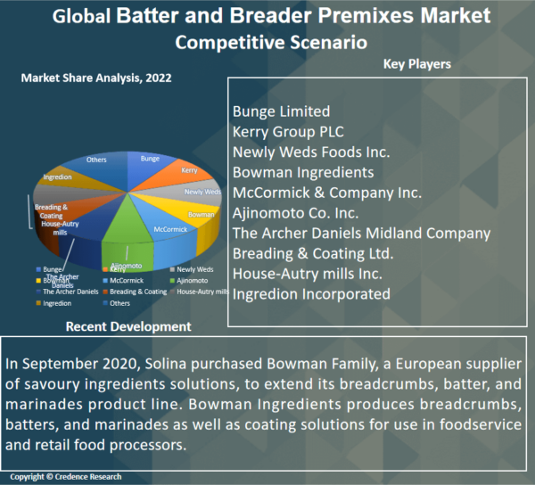 Batter and Breader Premixes Market - Credence Research Inc.