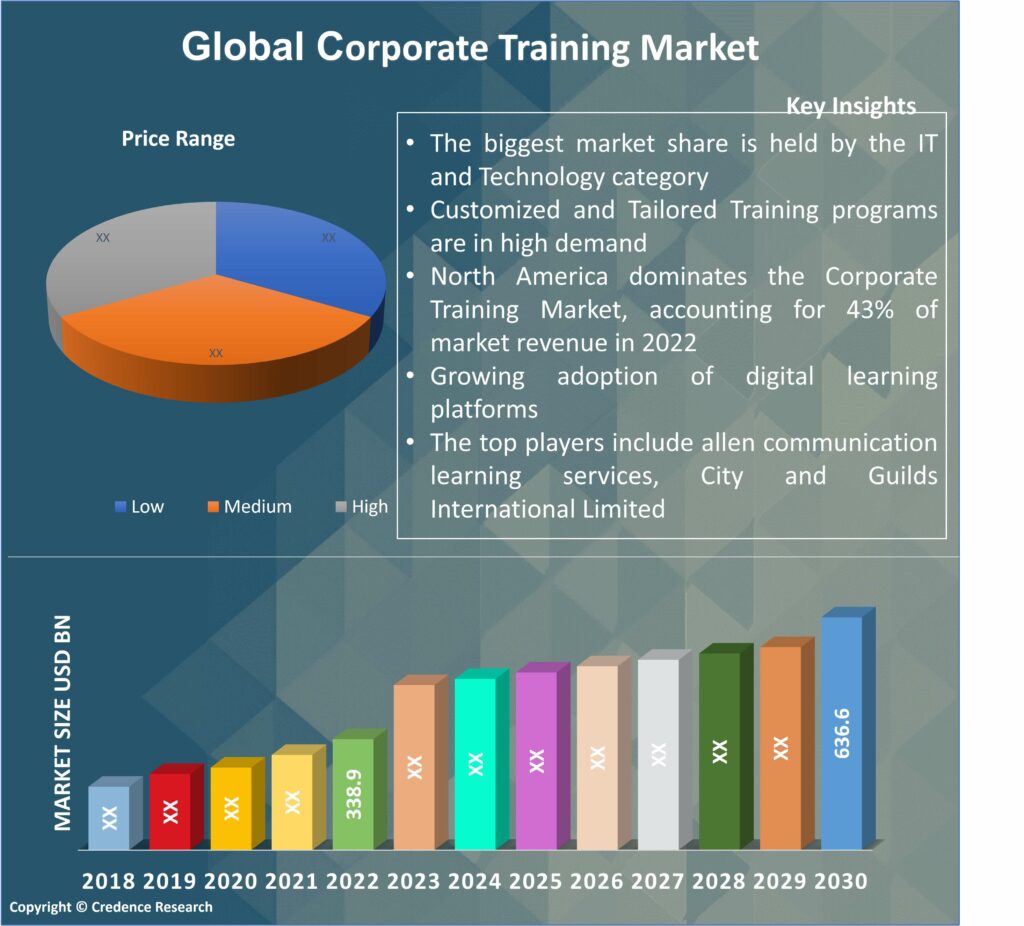 Corporate Training Market Size, Growth, Analysis & Forecast 2030
