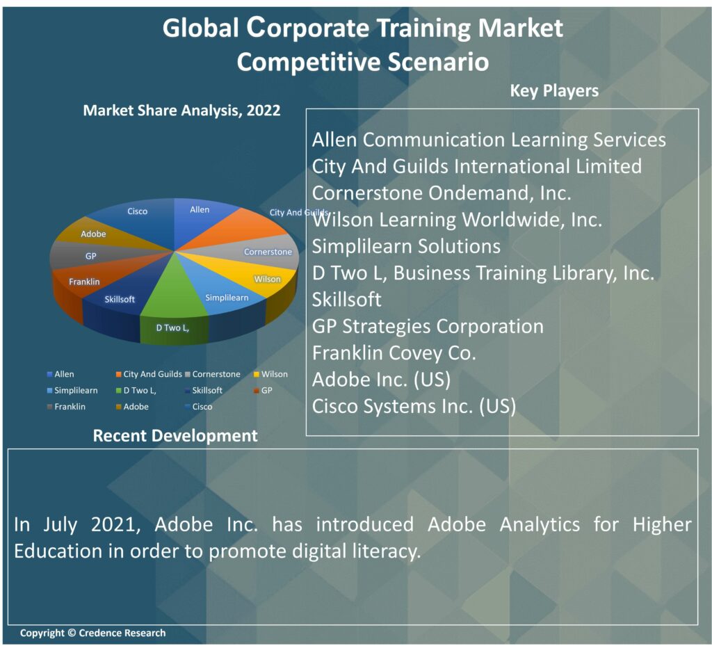 Corporate Training Market Size, Growth, Analysis & Forecast 2030