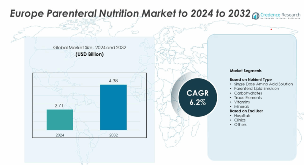 Europe Parenteral Nutrition Market Size, Growth and Forecast 2032