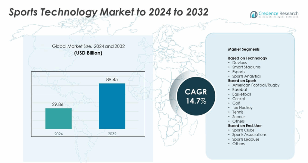Sports Technology Market Size, Growth, Share and Forecast 2032