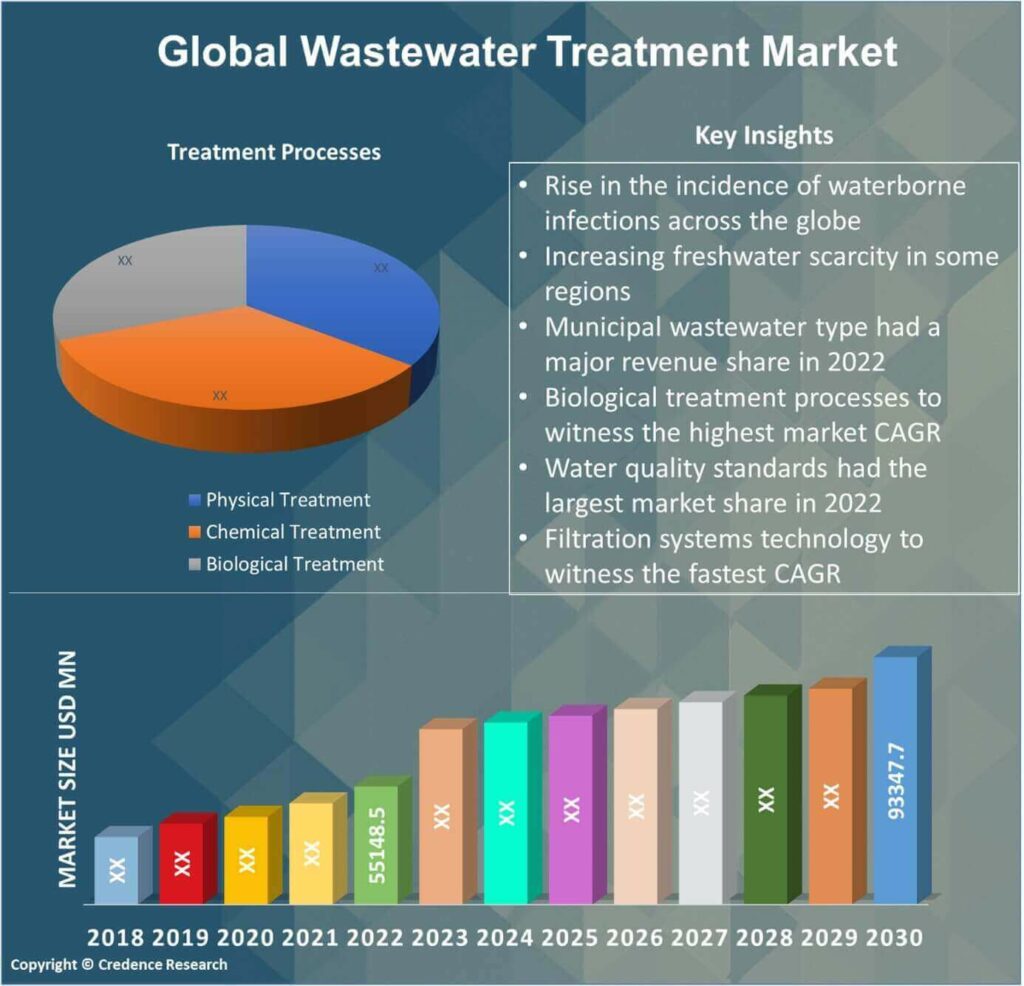 Wastewater Treatment Market Size, Growth & Forecast, 2030