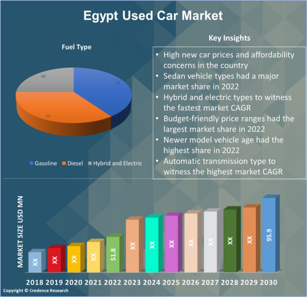 Egypt Used Car Market Size, Share and Trends 2030 - Credence Research Inc.