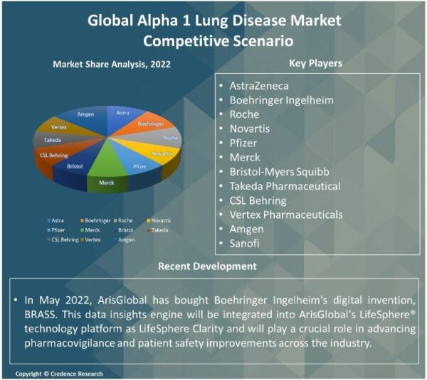Alpha 1 Lung Diseases Market Size, Growth and Forecast to 2030