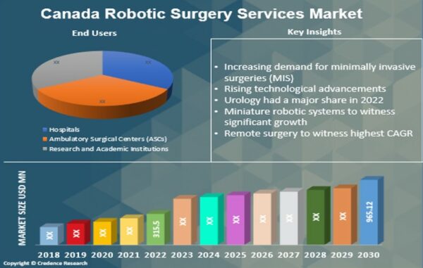 Canada Robotic Surgery Services Market Growth and Report 2030