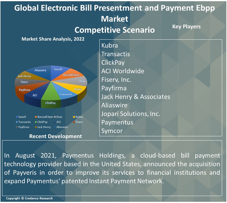 Electronic Bill Presentment & Payment Market Size Forecast 2030