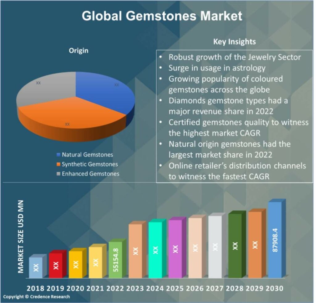Gemstones Market Size, Growth, Analysis and Forecast to 2030