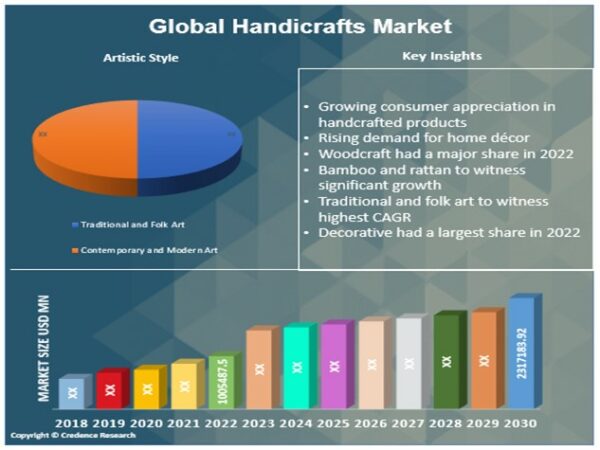Handicrafts Market Size, Growth, Analysis & Forecast to 2030